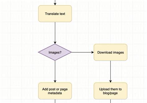 Free Flowchart Maker How To Create Flowcharts Online Canva 50 OFF