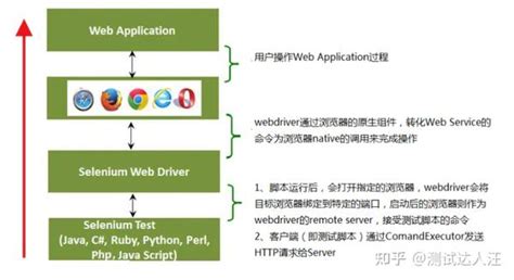 selenium基础 — selenium自动化测试框架介绍 知乎