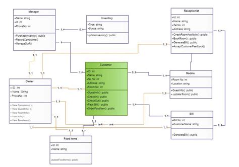 Creating A Class Diagram Example With A Real World Scenario