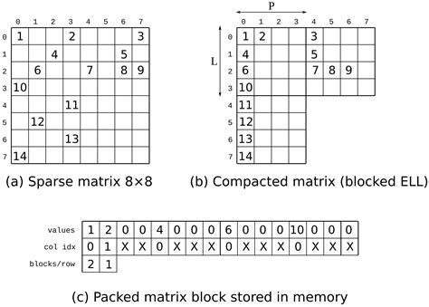 micromachines free full text optimizing the performance of the sparse matrix vector