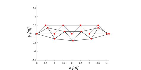 github fk mad trusscalc 2d matlab code that solves a 2d truss using the displacement