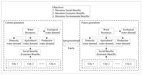 ijerph free full text multi objective optimal allocation of water resources based on the