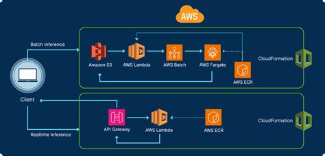 Deploy Serverless Machine Learning Inference On Aws With Deepsparse Neural Magic