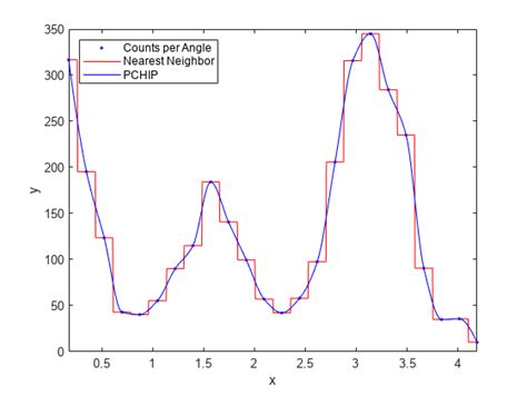 interpolation with curve fitting toolbox matlab and simulink