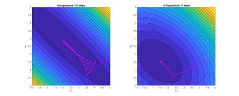 regularization convex optimization is gradient descent faster if a regularizer is added