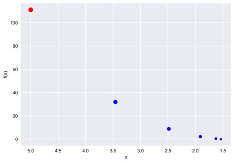 how to implement the iterative newton raphson method to find roots of a function in python