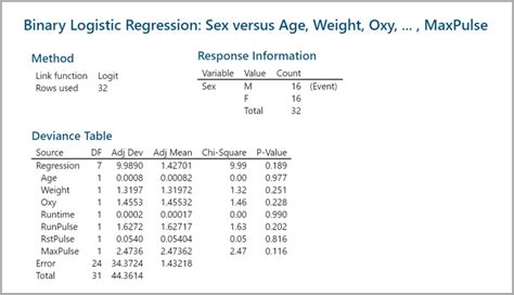 logistic regression with minitab valueci