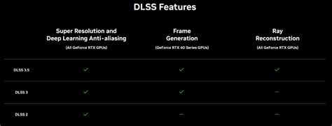 Nvidia DLSS Deep Learning Super Sampling Datadance