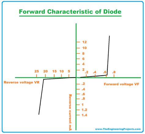 Diode Parameters