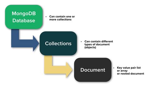 mongodb introduction mongodb est une base de donnée nosql… by thao ly medium