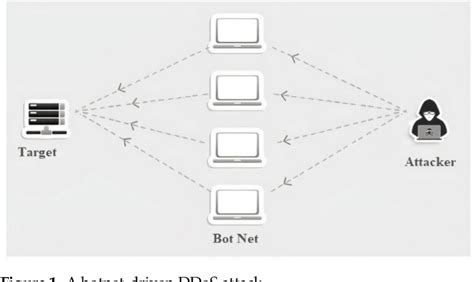 figure 1 from efficient detection of ddos attacks using a hybrid deep learning model with