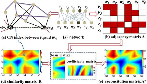 framework of similarity base regularized nonnegative matrix download scientific diagram