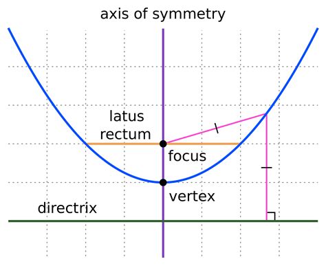 Key Features Of Parabolas Worksheet