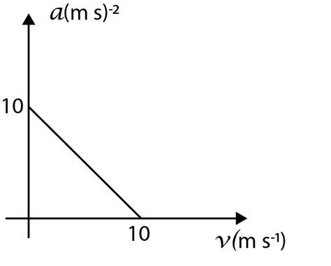 velocity versus displacement graph of a particle moving in a straight line is shown in fig a 5