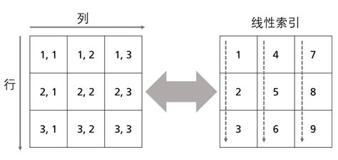 matlab知识点：矩阵元素的引用 matlab引用矩阵元素 csdn博客