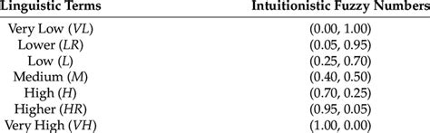 equivalent intuitionistic fuzzy numbers for linguistic terms download scientific diagram