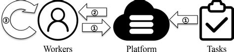 workflow of privacy protection for task assignment in spatial download scientific diagram