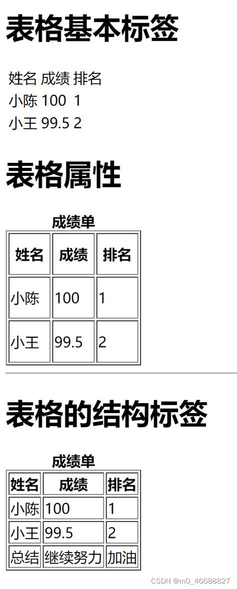 html表格的使用 使用html完成表格 csdn博客