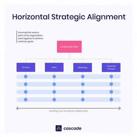 Horizontal Vs Vertical Strategic Alignment