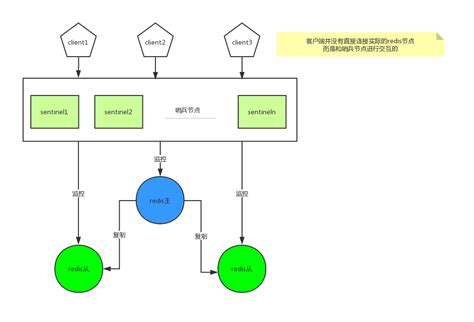 redis系列 二 —— redis的高可用之哨兵模式 半码博客
