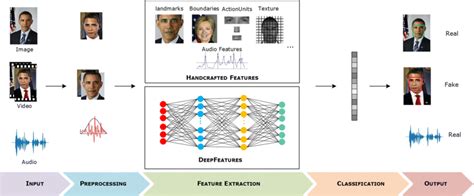 the general processing pipeline for deepfake detection download scientific diagram