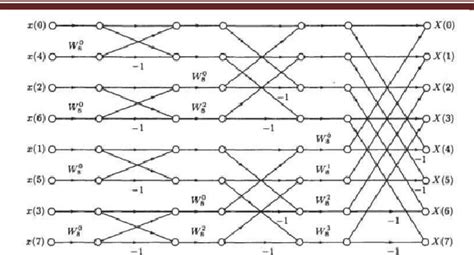 figure 3 2 from implementation of fft processor on fpga using vedic multiplier semantic scholar