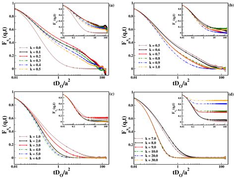 colloids and interfaces free full text ordering and dynamics of interacting colloidal