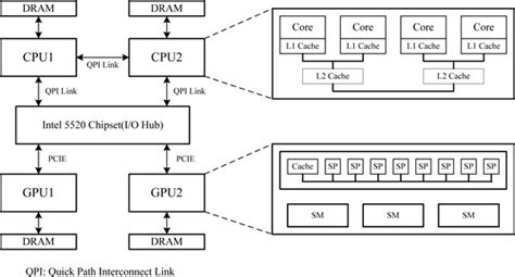 cpu gpu hybrid accelerating system architecture this figure describes download scientific