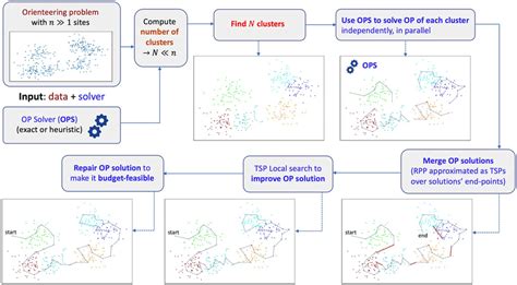 clustering based metaheuristic illustration of the logical download scientific diagram