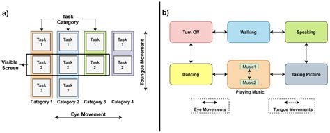sensors free full text brain computer interface based humanoid control a review