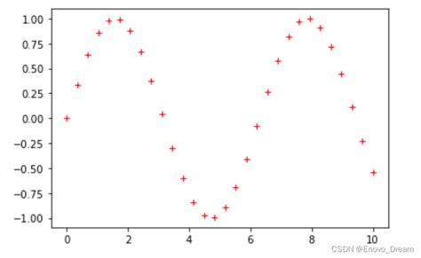 【python数据可视化】matplotlib绘图练习（一） matplotlib 如何做数学题 csdn博客