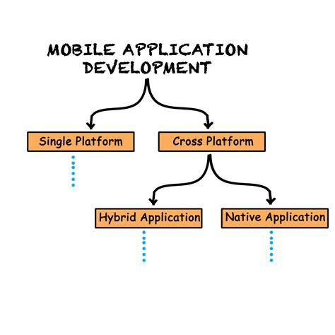 6 examples of roadmap for mobile app development