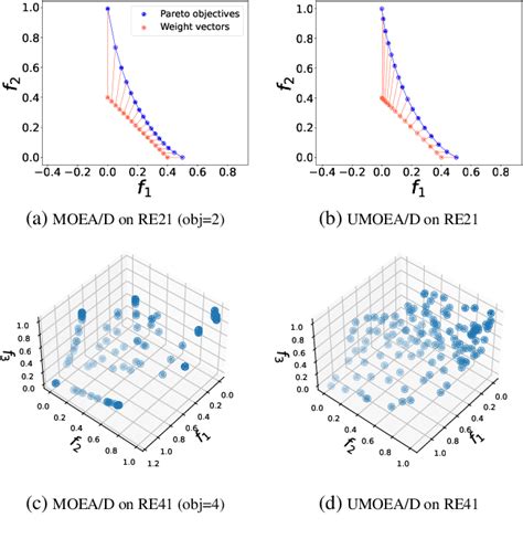 figure 1 from umoea d a multiobjective evolutionary algorithm for uniform pareto objectives