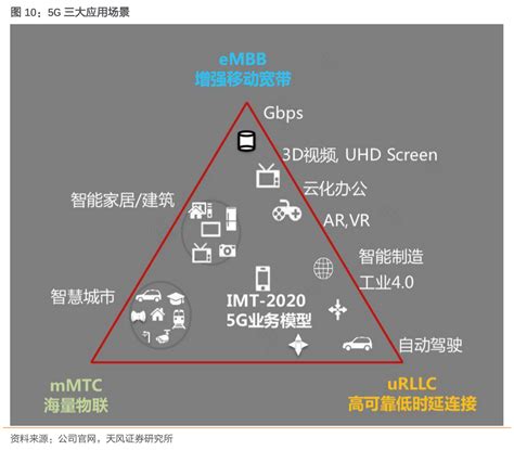 5G三大应用场景 行行查 行业研究数据库