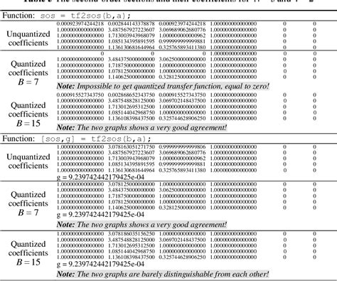 table 5 from coefficient quantization effects on new filters based on chebyshev fourth kind