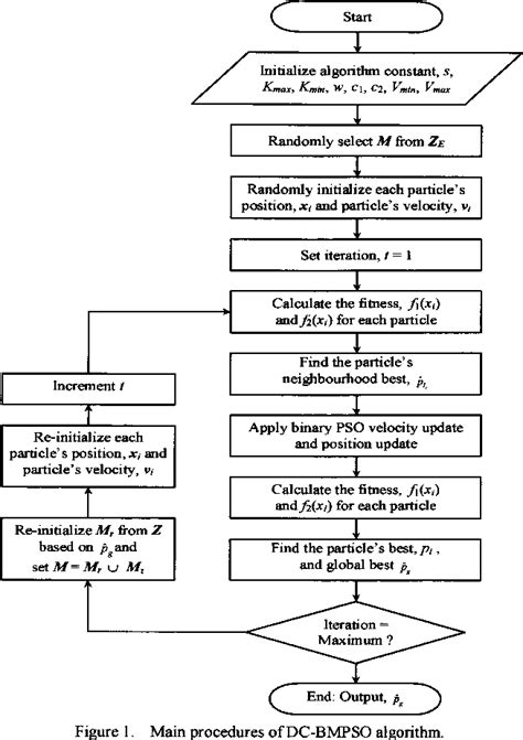 figure 1 from dynamic clustering using binary multi objective particle swarm optimization for