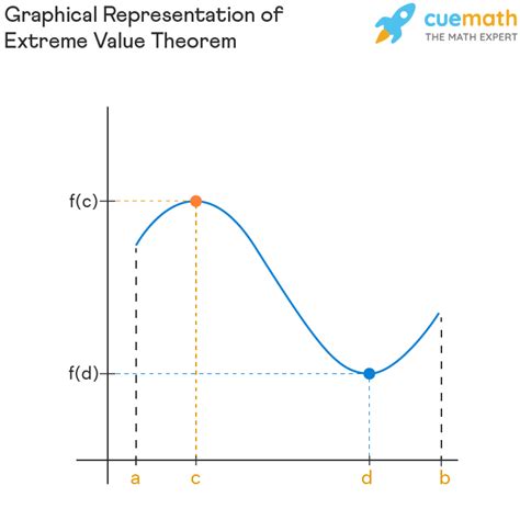 extreme value theorem formula examples proof statement