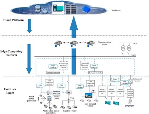 Frontiers Edge Computing Application Architecture And Challenges In