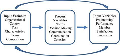 inputs process and output model of team effectiveness adapted from my xxx hot girl