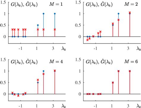 [pdf] graph signal processing part ii processing and analyzing signals on graphs semantic