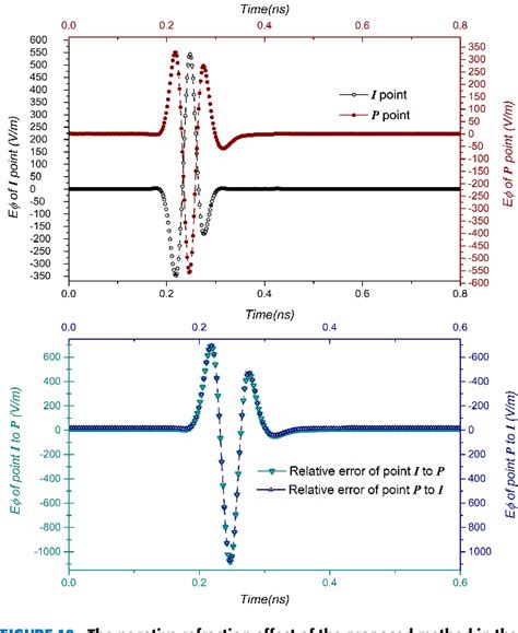 [pdf] improved adi iterative algorithm with gauss seidel ideology for efficient wlp fdtd method