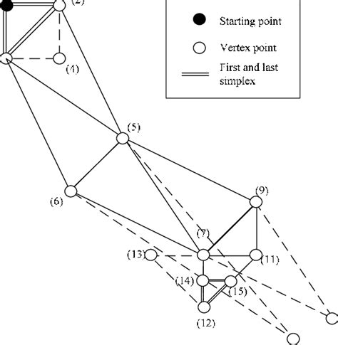 illustration of the nelder and mead algorithm 3 download scientific diagram