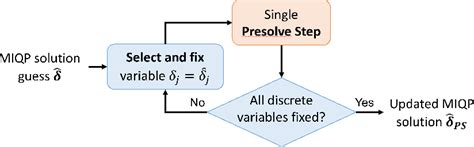 figure 2 from tailored presolve techniques in branch and bound method for fast mixed integer