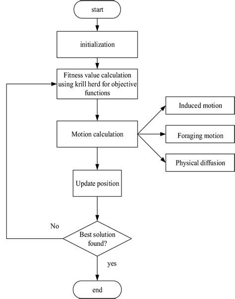 flow diagram of krill herd algorithm download scientific diagram