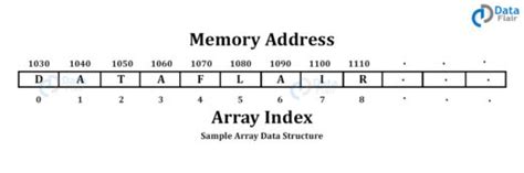 Introduction To Data Structures And Algorithms Dataflair