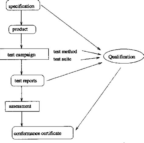 figure 1 from quality in conformance testing [protocols] semantic scholar