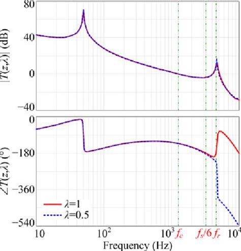 figure 9 from capacitor current feedback active damping with reduced computation delay for