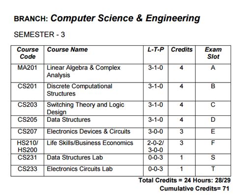 Cs B Tech Byts S S Computer Science Ktu Syllabus Topic Headlines For