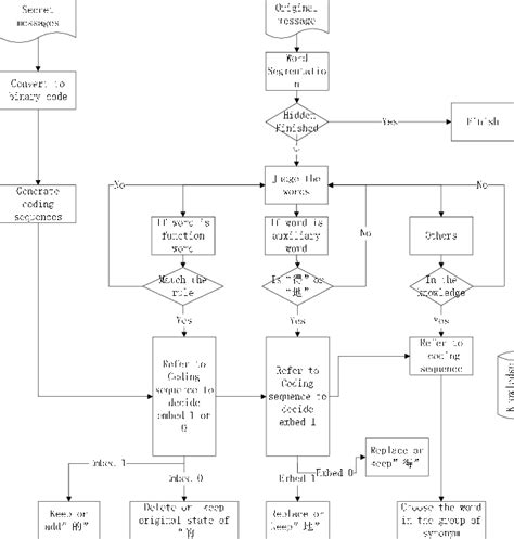 the diagram of information hiding algorithm by substituted conception download scientific diagram