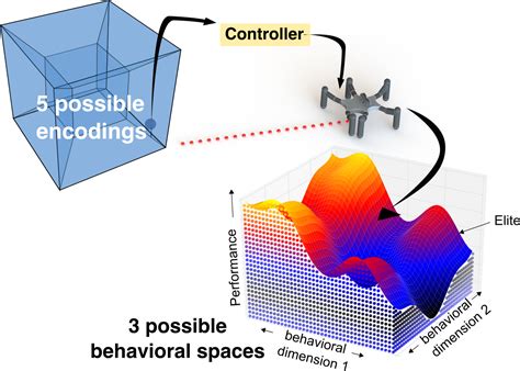how do different encodings influence the performance of the map elites algorithm proceedings